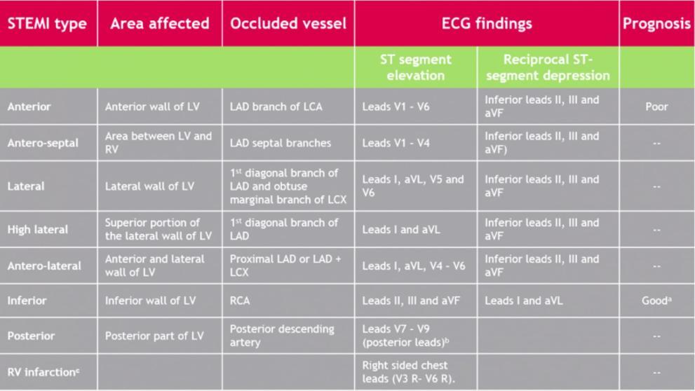Diagnosis of STEMI
